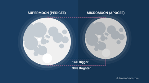 Moon's Perigee Explained | Eclipse Glasses USA – Eclipse Optics